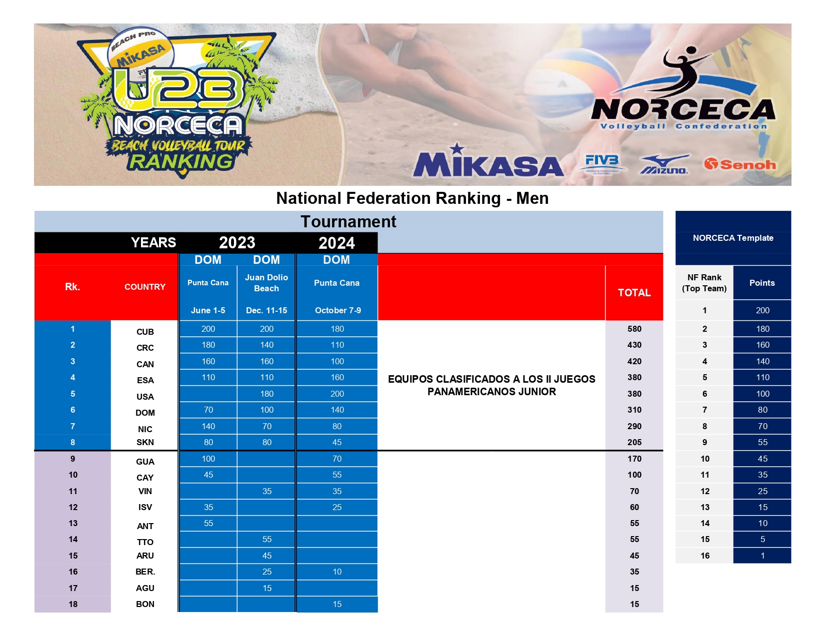 NORCECA Confirms Beach Volleyball Teams Qualified for Asunción 2025 ...