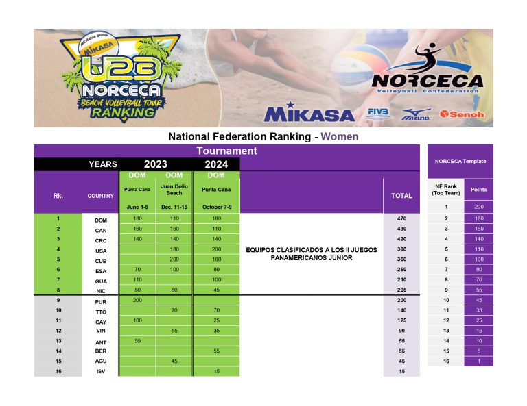 NORCECA Confirms Beach Volleyball Teams Qualified for Asunción 2025 ...